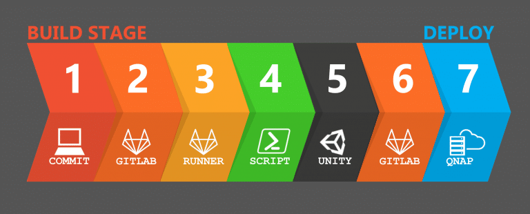 Implementing a Continuous Integration System with GitLab and Unity - itSilesia